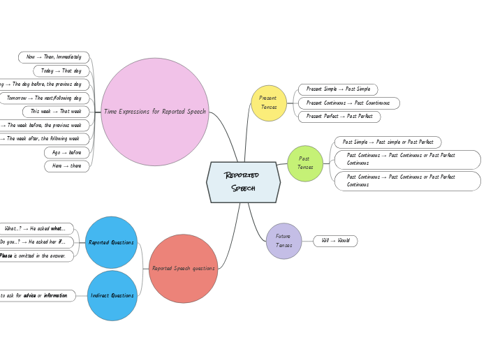Reported Speech - Mind Map